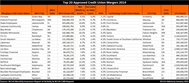 Largest Credit Union Mergers in 2014