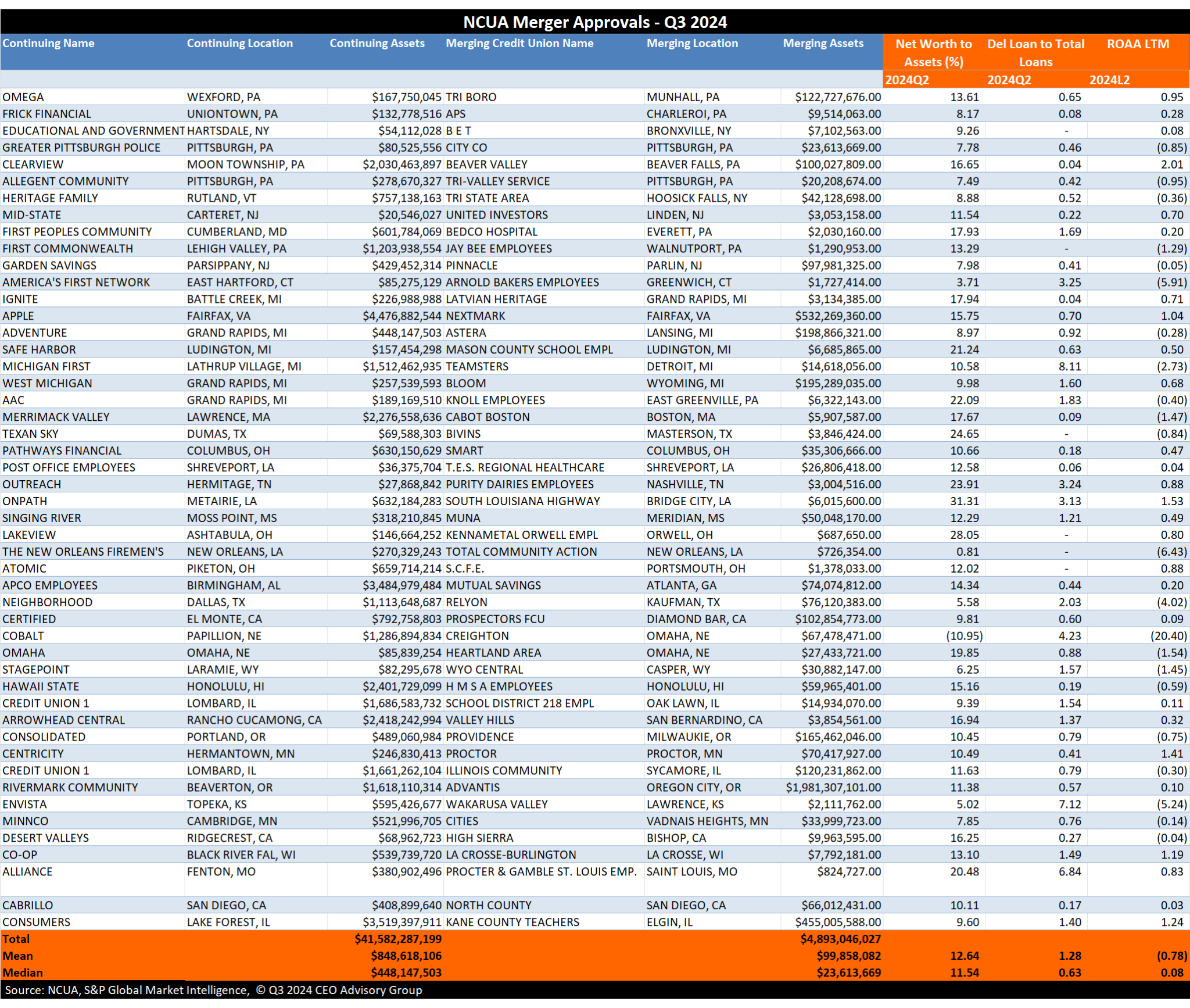 Credit Union Merger Approvals Q3 2024 - CEO Advisory Group