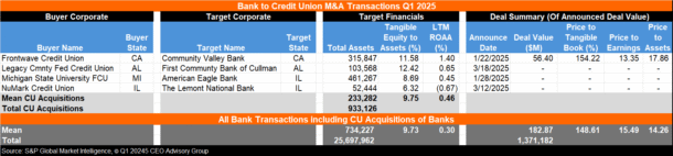 Credit Union Mergers Analysis: First Quarter 2025 - CEO Advisory Group