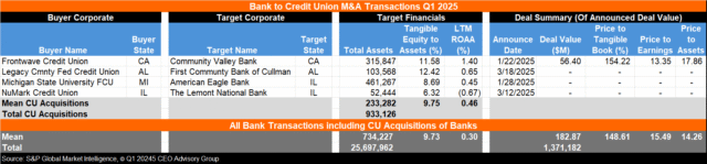 Credit Union Mergers Analysis: First Quarter 2025 - CEO Advisory Group