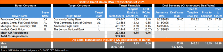 Credit Union Mergers Analysis: First Quarter 2025 - CEO Advisory Group