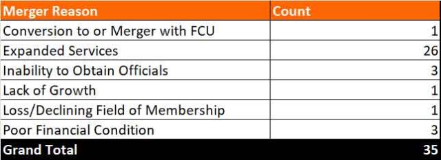 Credit Union Mergers Analysis: First Quarter 2025 - CEO Advisory Group