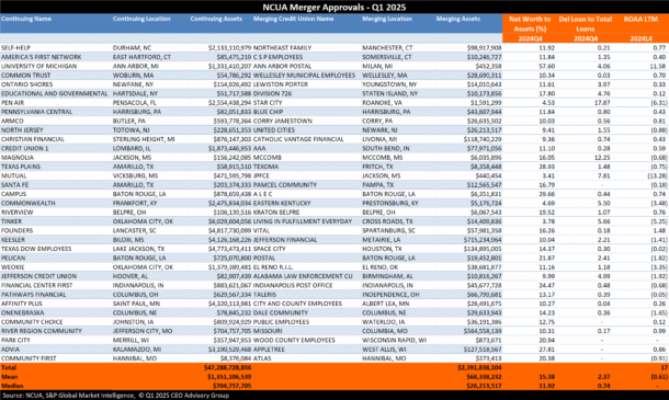 Credit Union Mergers Analysis: First Quarter 2025 - CEO Advisory Group