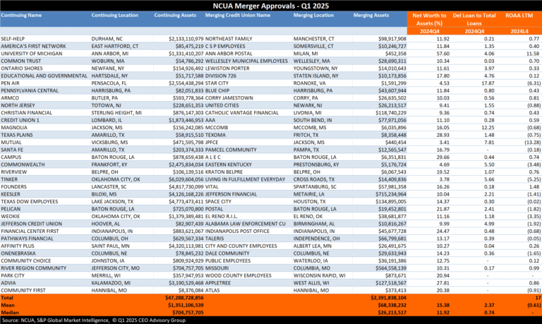 Credit Union Mergers Analysis: First Quarter 2025 - CEO Advisory Group