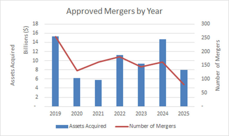 Credit Union Mergers Analysis: Second Quarter 2025 - CEO Advisory Group