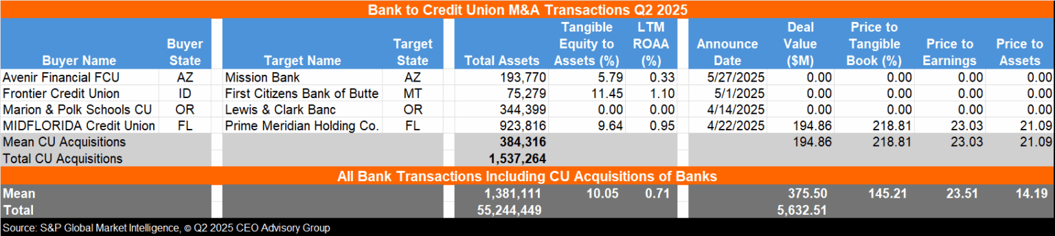 Credit Union Mergers Analysis: Second Quarter 2025 - CEO Advisory Group