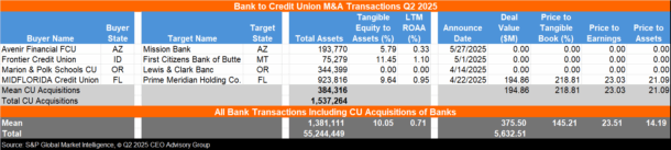 Credit Union Mergers Analysis: Second Quarter 2025 - CEO Advisory Group