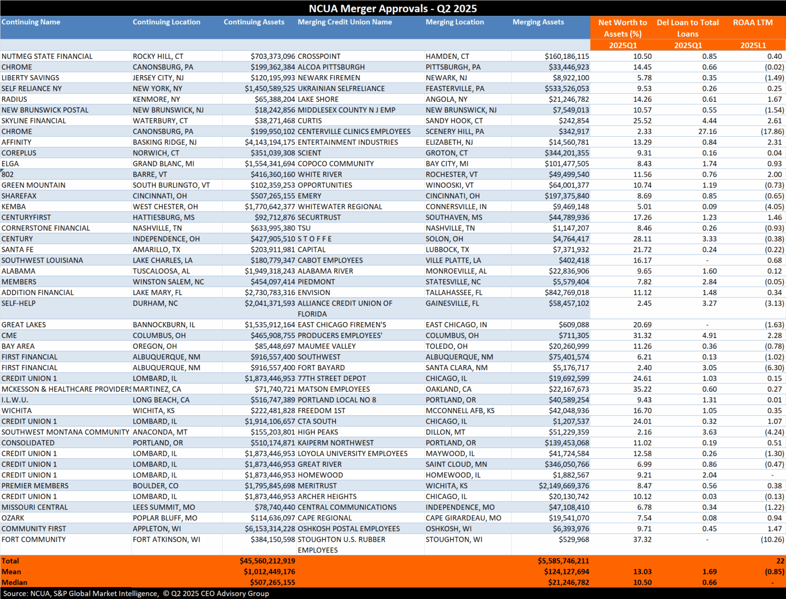 Credit Union Mergers Analysis: Second Quarter 2025 - CEO Advisory Group
